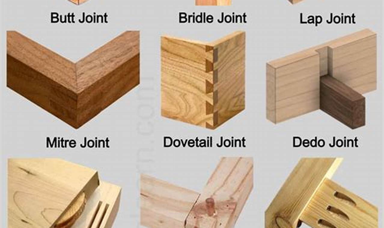 Woodworking Joints: From Basic to Pro - Joinery Types
